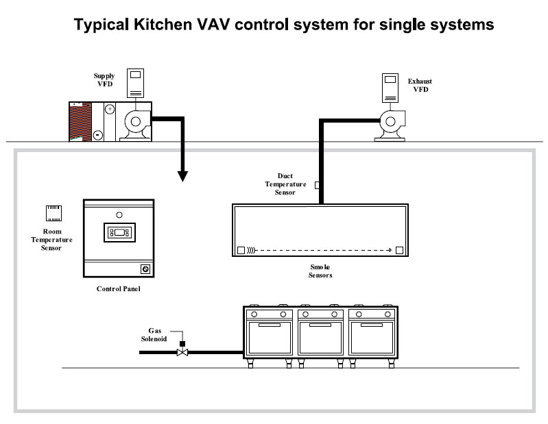 Green Energy Kitchen Hoods | Energy Efficient Hoods in Commercial ...